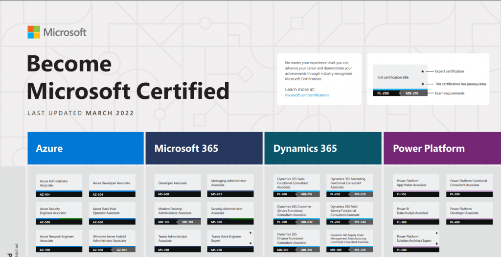 Keep up to date with Microsoft Certification updates - Code.Stories()